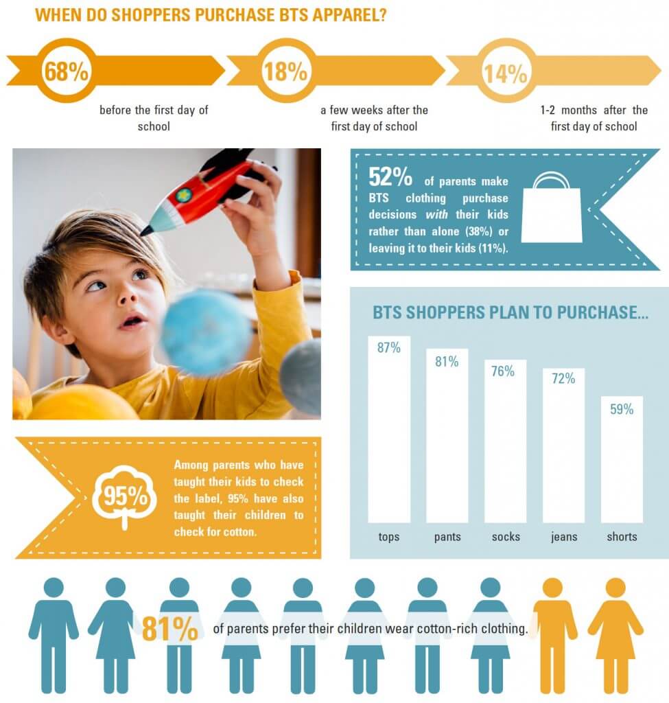 Supply Chain Insights: Back-to-School Apparel | CottonWorks™