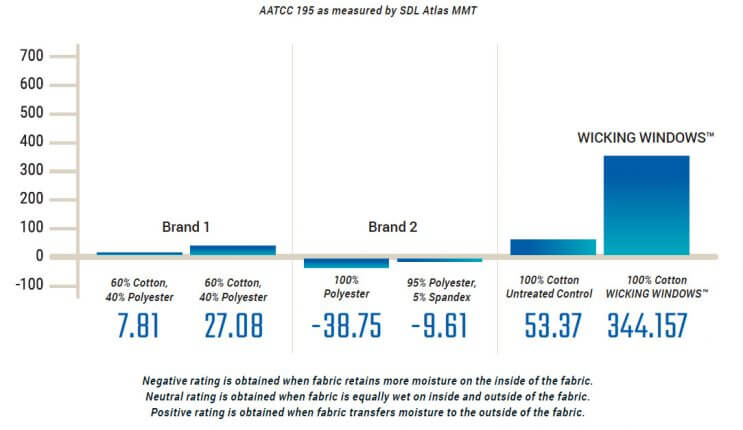 Tecnología WICKING WINDOWS™ | CottonWorks™