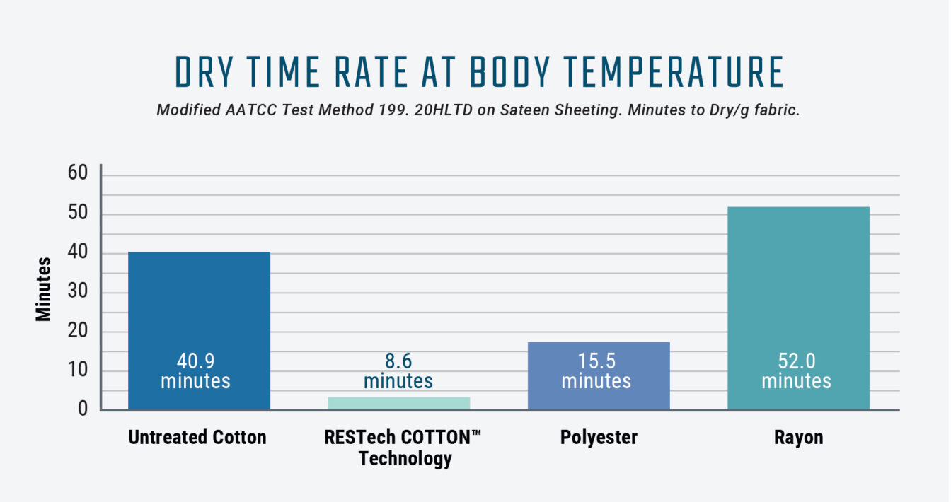 RESTech COTTON™ Technology | CottonWorks™