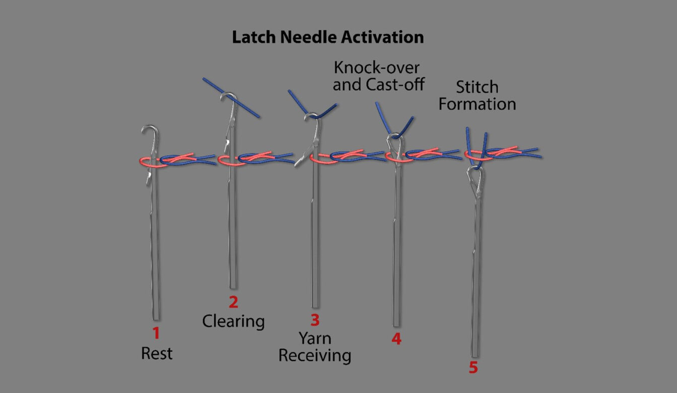 Knit Machinery: Flat, Circular, and Seamless | CottonWorks™