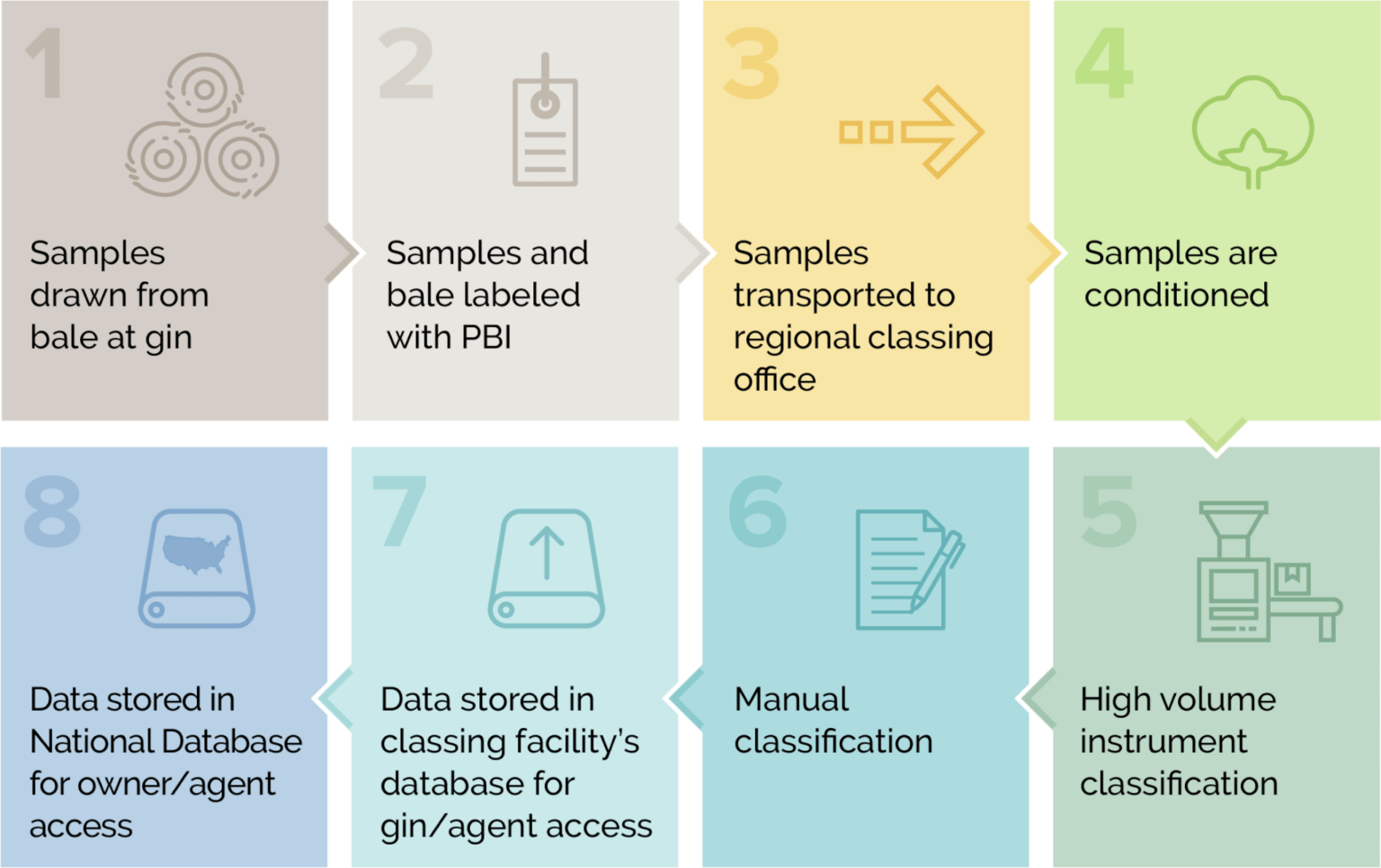 Cotton Fiber Classification | CottonWorks™