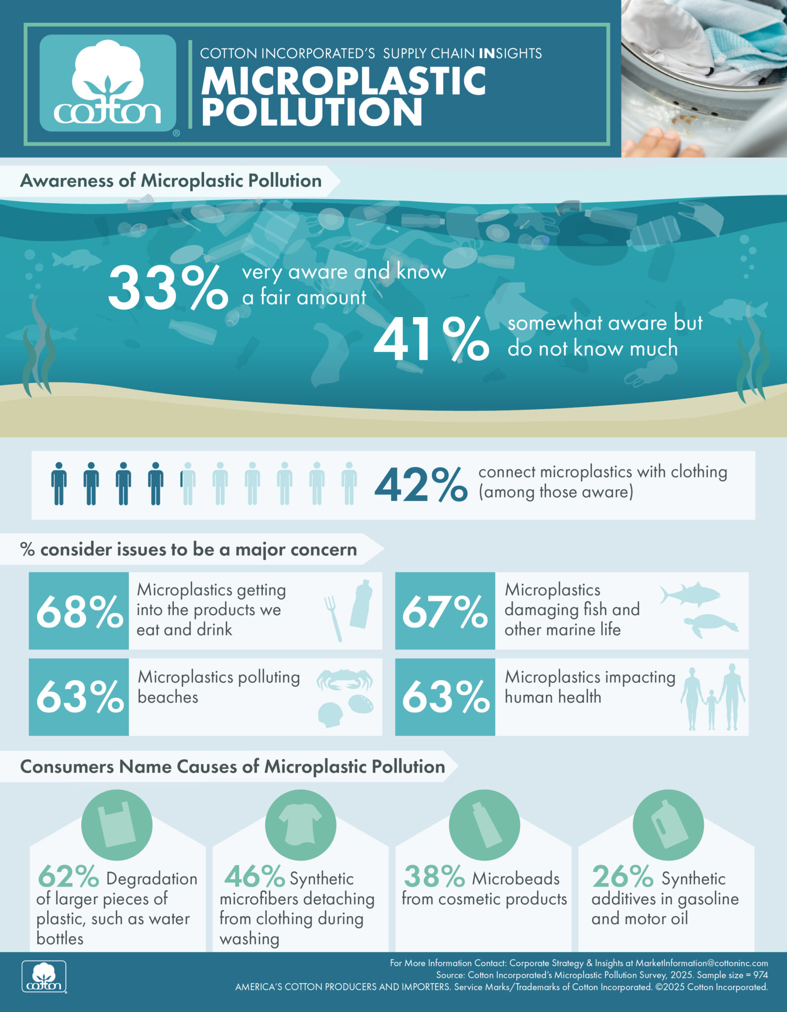 Supply Chain Insights – Microplastic Pollution | CottonWorks™